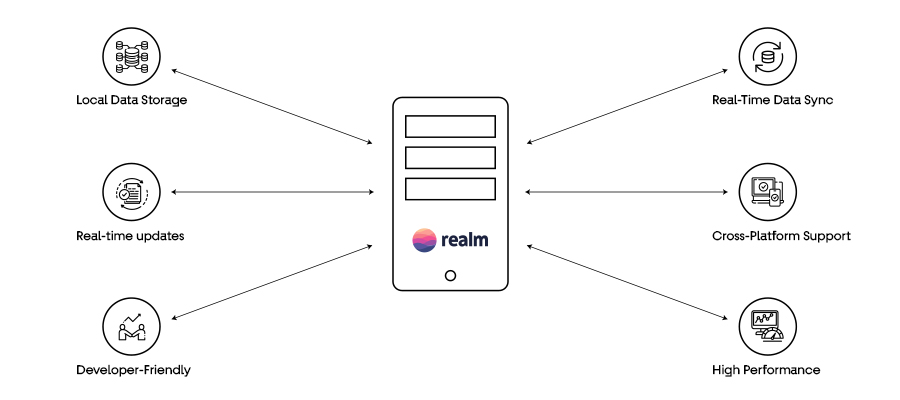 What is Realm? | Database for Offline-First Applications